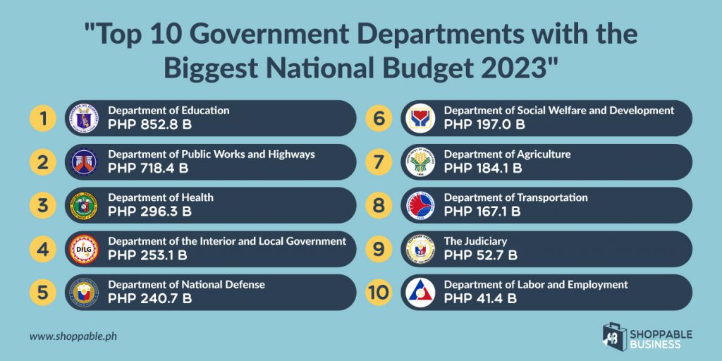 Philippine Government Departments with the Biggest National Budget 2023