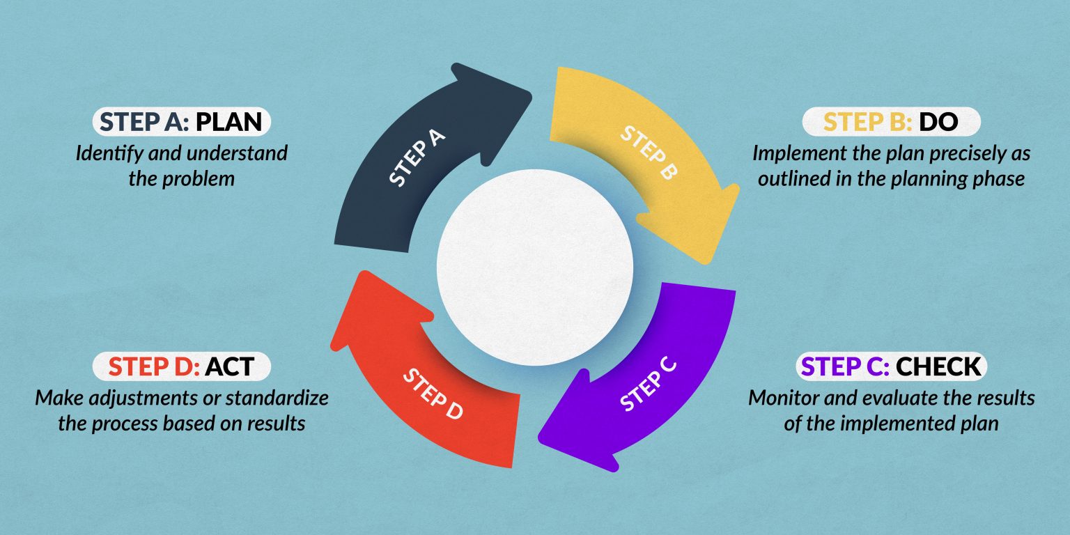 What is the PDCA (Plan-Do-Check-Act) Cycle?